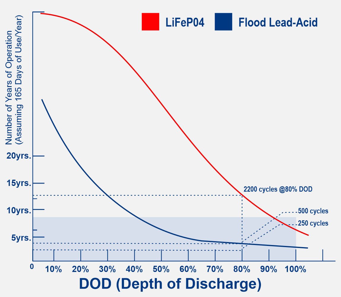Lead-Acid & Lithium-Iron Batteries for Energy Storage Guide