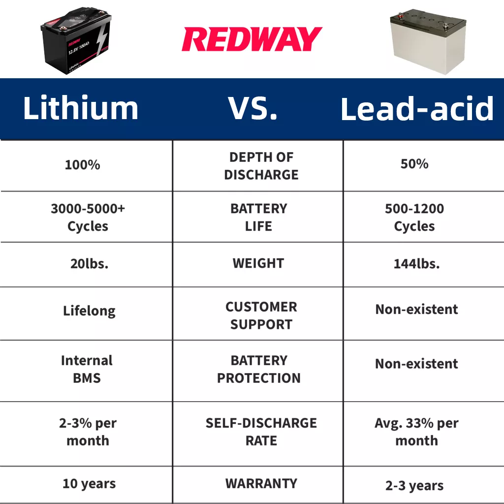 How long will a 100Ah lithium battery last in RV?